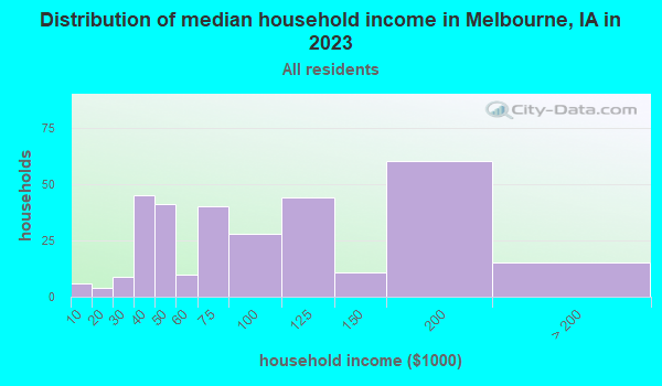 Melbourne, Iowa (IA 50162) profile: population, maps, real estate ...