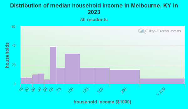 Melbourne, Kentucky (KY 41059) profile: population, maps, real estate ...