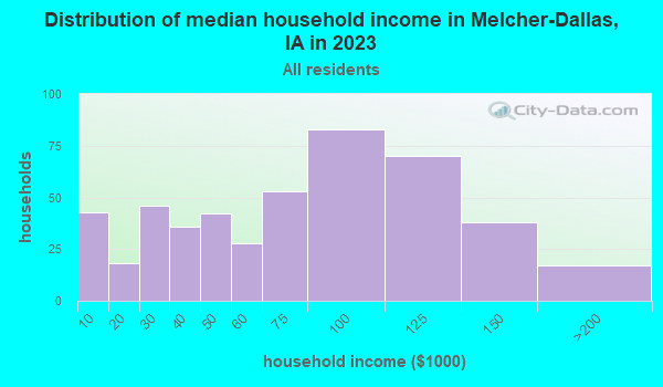 Melcher-Dallas, Iowa (IA 50062, 50163) profile: population, maps, real ...