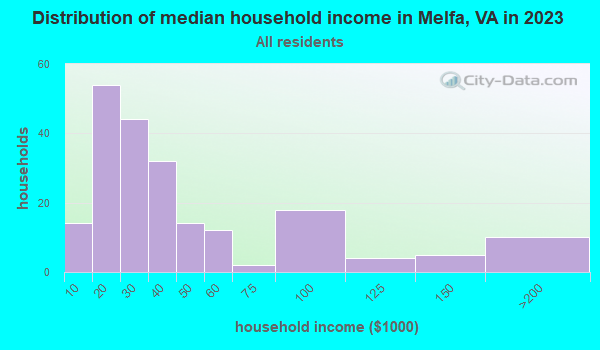 Melfa, Virginia (VA 23410) profile: population, maps, real estate ...