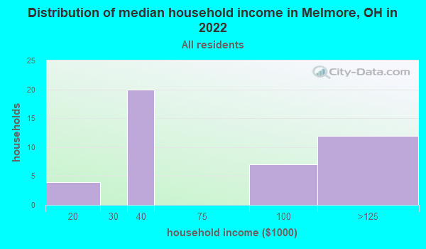 Melmore, Ohio (OH) profile: population, maps, real estate, averages ...