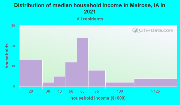 Melrose, Iowa (IA 52569) profile: population, maps, real estate ...