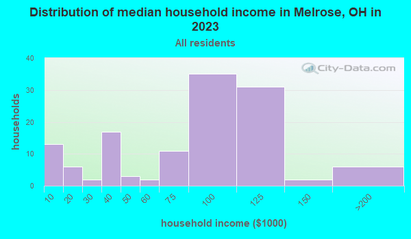 Melrose, Ohio (OH 45861, 45873) profile: population, maps, real estate ...