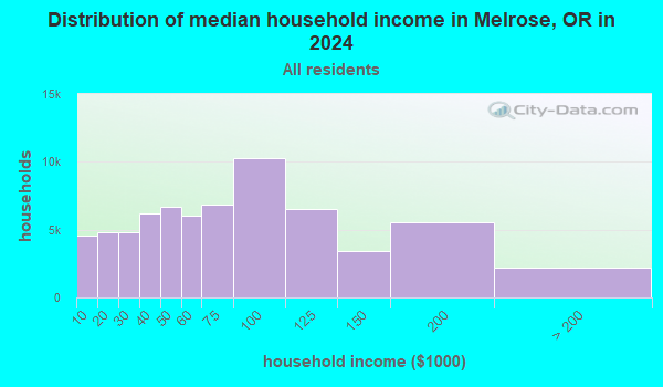Melrose, Oregon (OR 97486) profile: population, maps, real estate ...