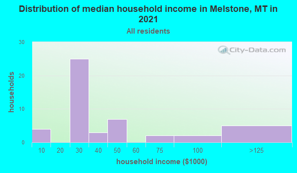 Melstone, Montana (MT 59054) profile: population, maps, real estate ...