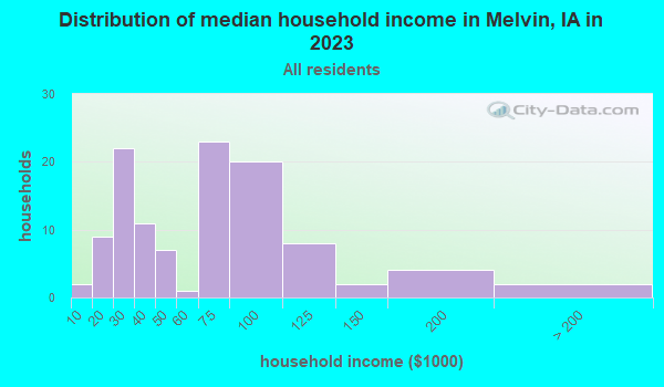 Melvin, Iowa (IA 51350) profile: population, maps, real estate ...