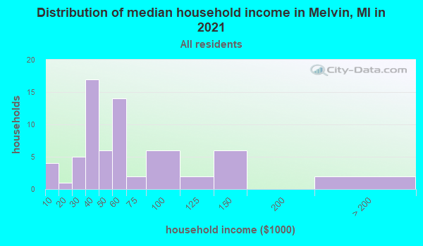 Melvin, Michigan (MI 48454) profile: population, maps, real estate ...