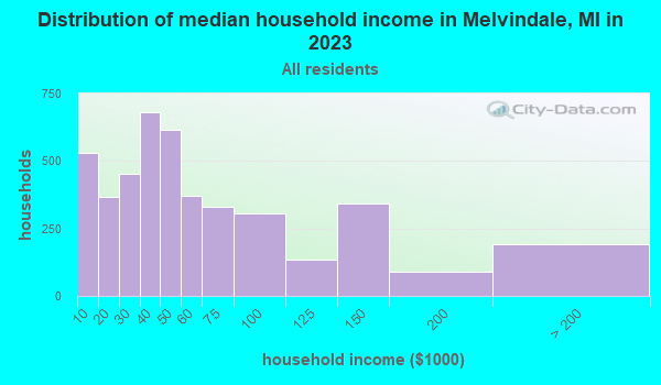 Melvindale, Michigan (MI 48122) profile: population, maps, real estate ...