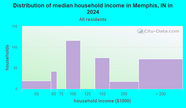 Memphis, Indiana (IN 47143) profile: population, maps, real estate ...
