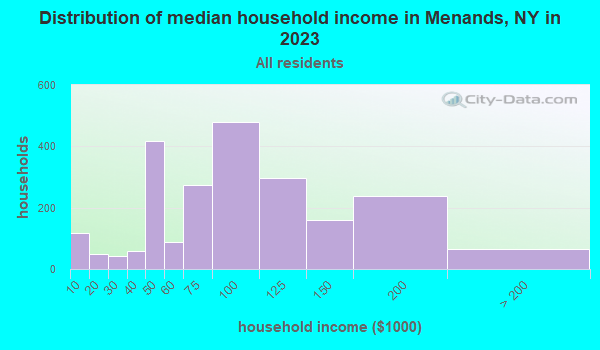 Menands, New York (NY 12204) profile: population, maps, real estate ...