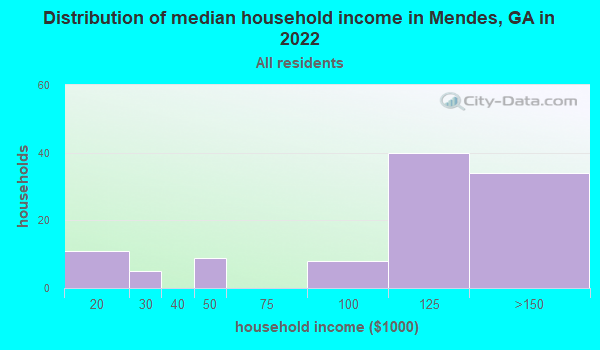 Mendes, Georgia (GA) profile: population, maps, real estate, averages ...