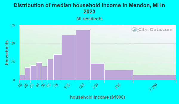 Mendon, Michigan (MI 49072) profile: population, maps, real estate ...