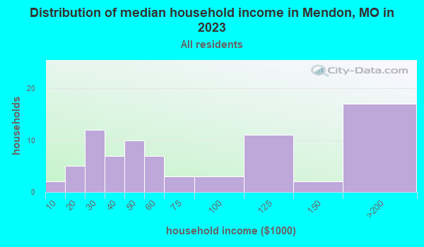 Mendon, Missouri (MO 64660) profile: population, maps, real estate ...
