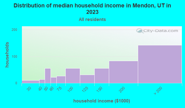 Mendon, Utah (UT 84325) profile: population, maps, real estate ...
