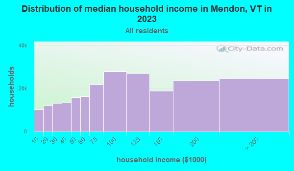 Mendon, Vermont (VT 05701) profile: population, maps, real estate ...