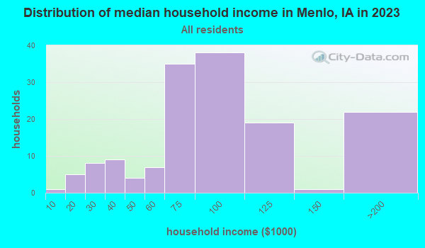Menlo, Iowa (IA 50164) profile: population, maps, real estate, averages ...