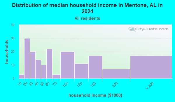 Mentone, Alabama (AL 35984) profile: population, maps, real estate ...