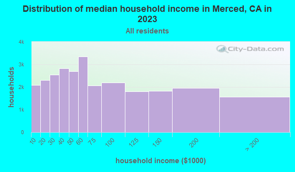 Merced, California (CA 95340) profile: population, maps, real estate ...