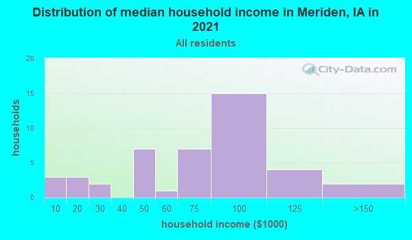 Meriden, IA (Iowa) Houses, Apartments, Rent, Mortgage Status, Home and ...