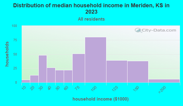 Meriden, Kansas (KS 66512) profile: population, maps, real estate ...