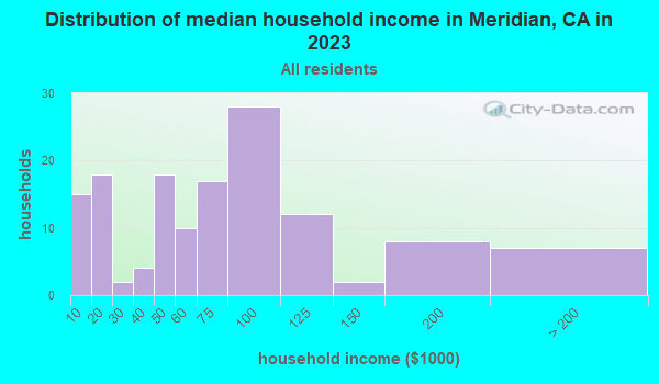 Meridian, California (CA 95957) profile: population, maps, real estate ...