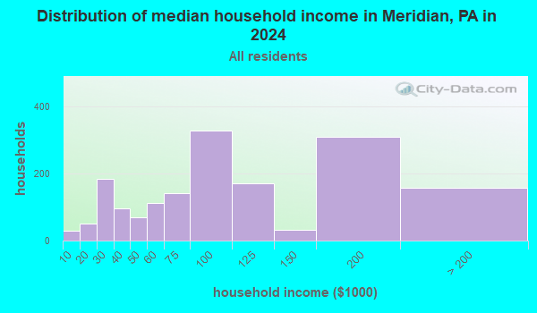 Meridian, Pennsylvania (PA 16053) profile: population, maps, real ...