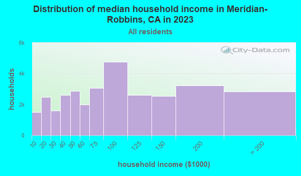 Meridian-Robbins, California (CA 95676) profile: population, maps, real ...