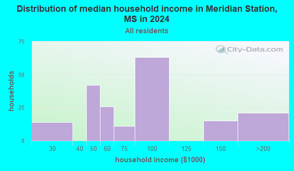 Meridian Station, Mississippi (MS 39309) profile: population, maps ...