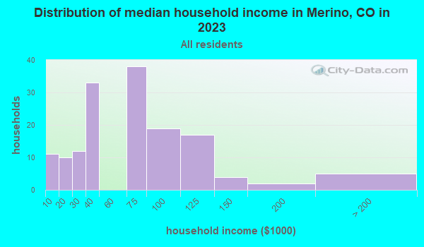 Merino, Colorado (CO 80741) profile: population, maps, real estate ...