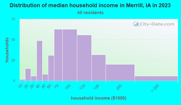 Merrill, Iowa (IA 51038) profile: population, maps, real estate ...