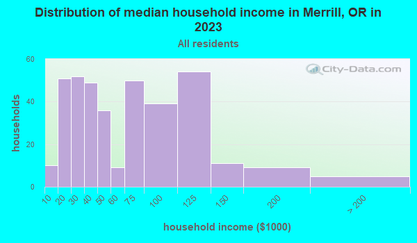Merrill, Oregon (OR 97633) profile: population, maps, real estate ...