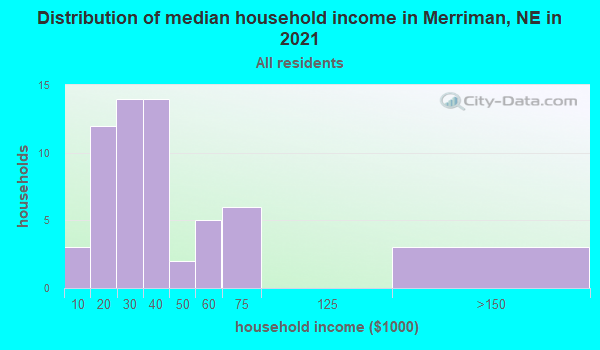Merriman, Nebraska (NE 69218) profile: population, maps, real estate ...