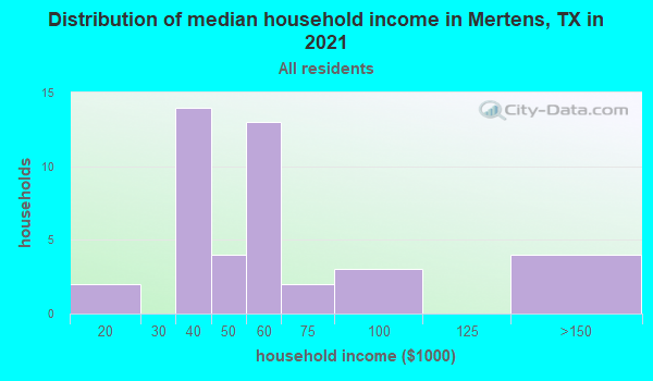 Mertens, Texas (TX 76666) profile: population, maps, real estate ...