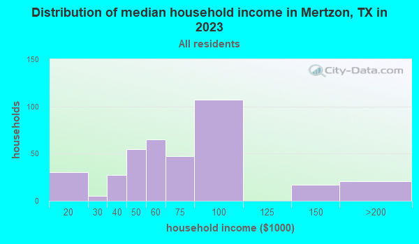Mertzon, Texas (TX 76941) profile: population, maps, real estate ...