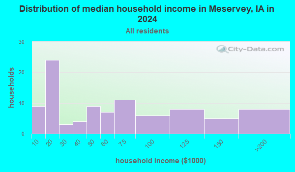 Meservey, Iowa (IA 50457) profile: population, maps, real estate ...
