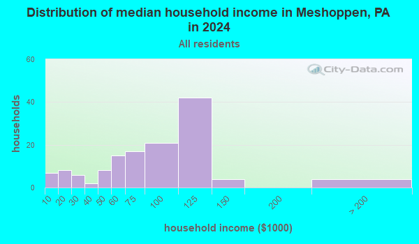 Meshoppen, Pennsylvania (PA 18630) profile: population, maps, real ...