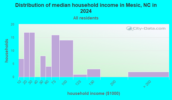 Mesic, North Carolina (NC 28587) profile: population, maps, real estate ...