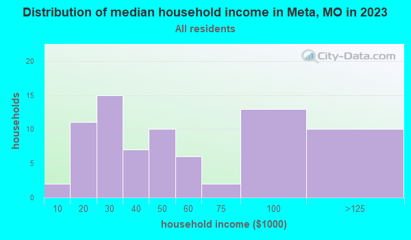 Meta, Missouri (MO 65058) profile: population, maps, real estate ...
