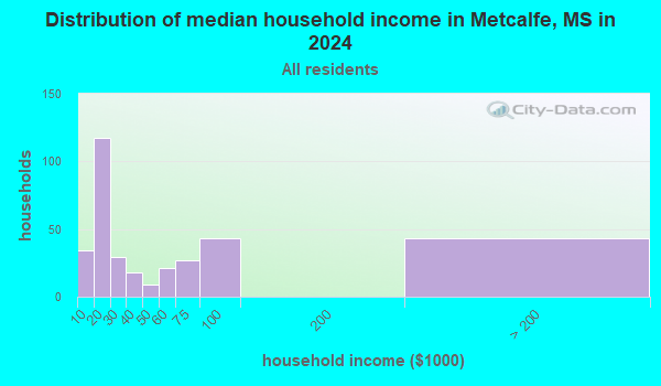 Metcalfe, Mississippi (MS 38760) profile: population, maps, real estate ...
