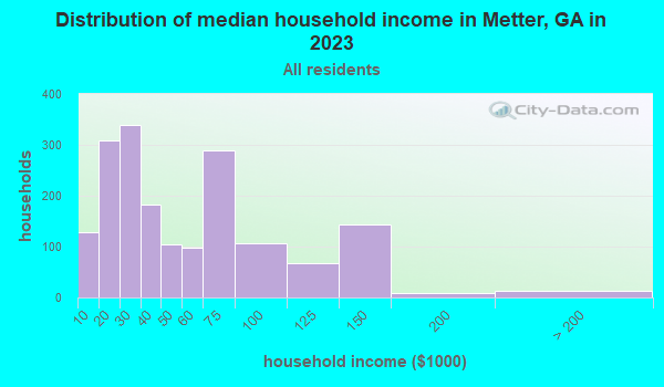 Metter, Georgia (GA 30439) profile: population, maps, real estate ...
