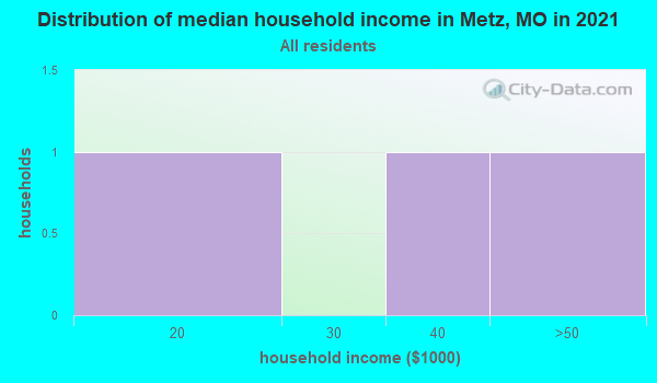 Metz, Missouri (MO 64765) profile: population, maps, real estate ...