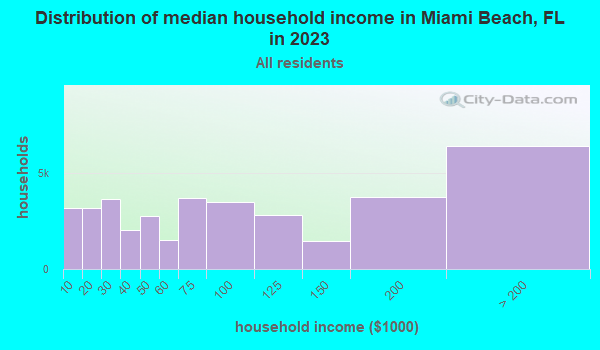 Miami Beach, FL (Florida) Houses, Apartments, Rent, Mortgage Status ...