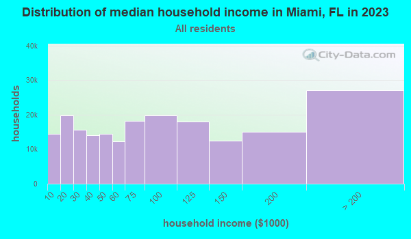 Miami, Florida (FL) income map, earnings map, and wages data