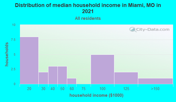 Miami, Missouri (MO 65344) profile: population, maps, real estate ...