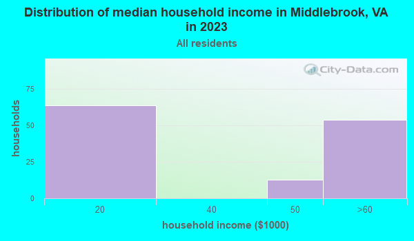 Middlebrook, Virginia (VA 24459) profile: population, maps, real estate ...