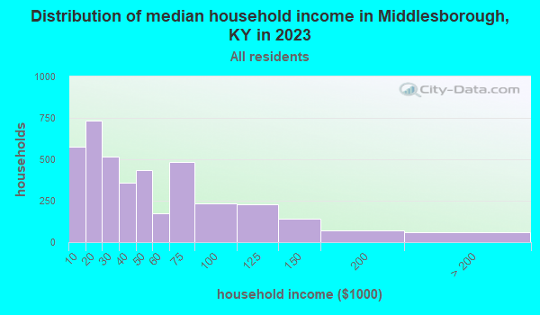 Middlesborough, Kentucky (KY 40965) profile: population, maps, real ...