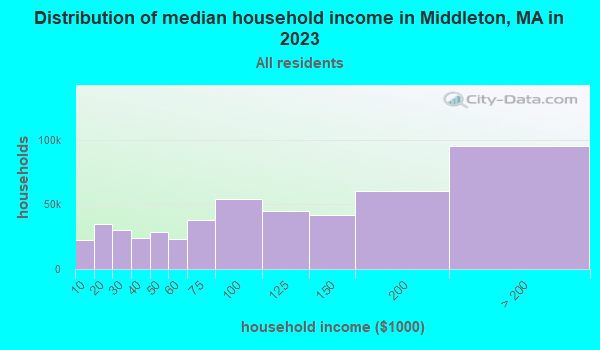 Middleton, Massachusetts (MA 01949) profile: population, maps, real ...