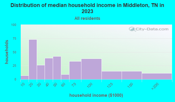 Middleton, Tennessee (TN 38052) profile: population, maps, real estate ...