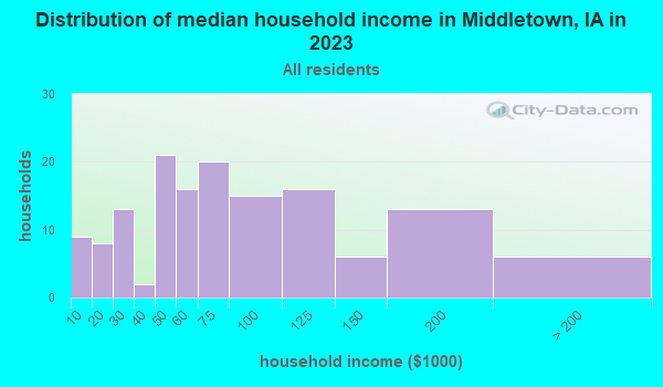 Middletown, Iowa (IA 52638) profile: population, maps, real estate ...