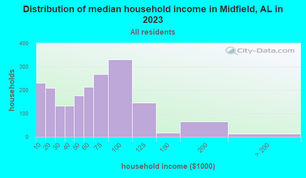 Midfield, Alabama (AL 35064) profile: population, maps, real estate ...
